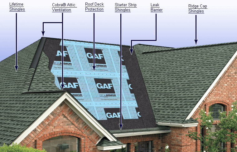 Understanding a Lifetime Roofing System